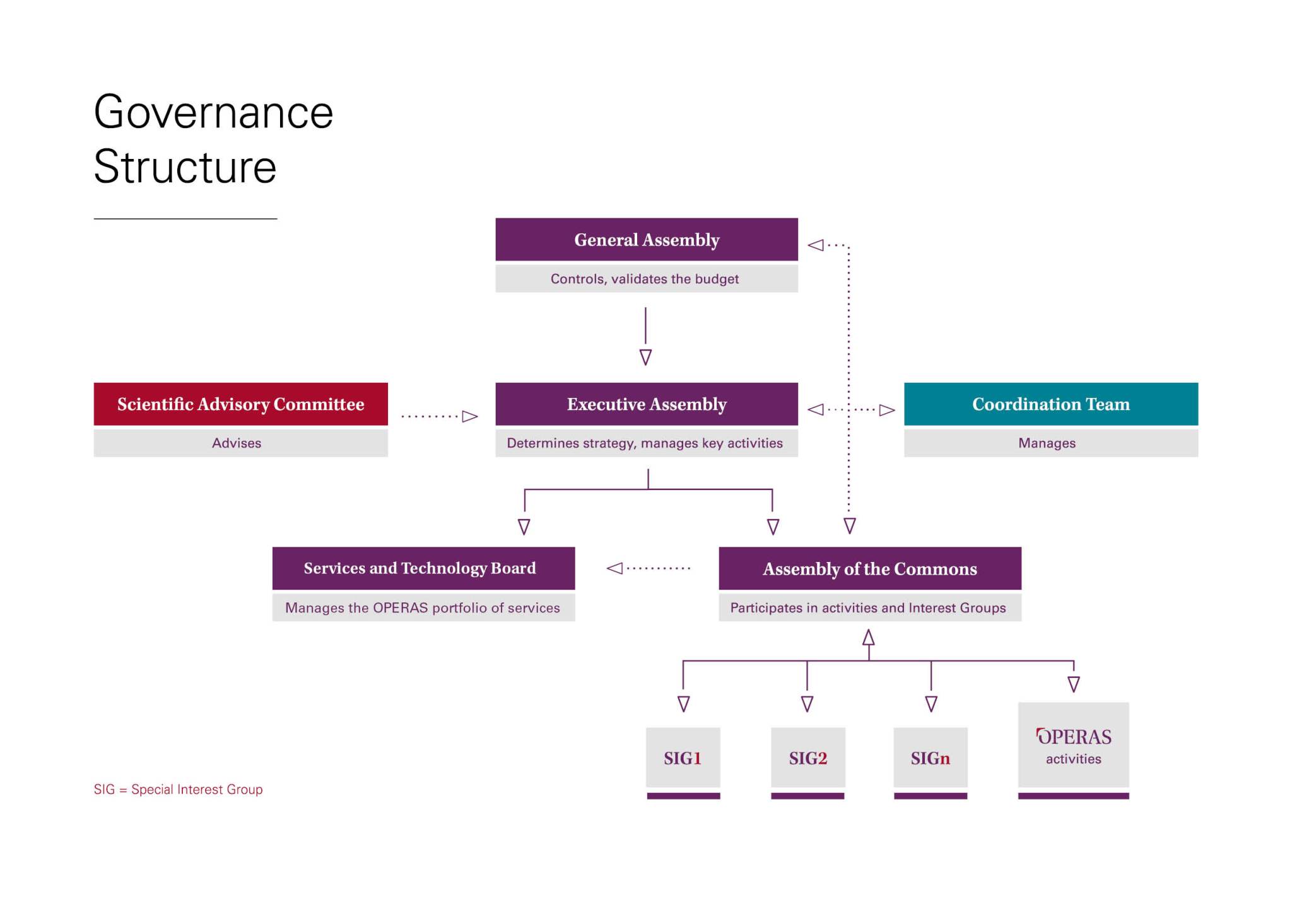 Governance Schema - OPERAS